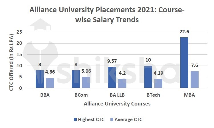 Alliance University Placements 2021: Highest & Average Package, Top ...