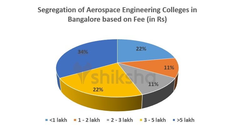 Top Aerospace Engineering Colleges in Bangalore - Fees, Courses, Placements, Cut Off, Admission