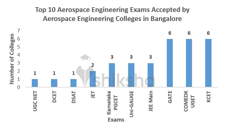 Top Aerospace Engineering Colleges in Bangalore - Fees, Courses ...