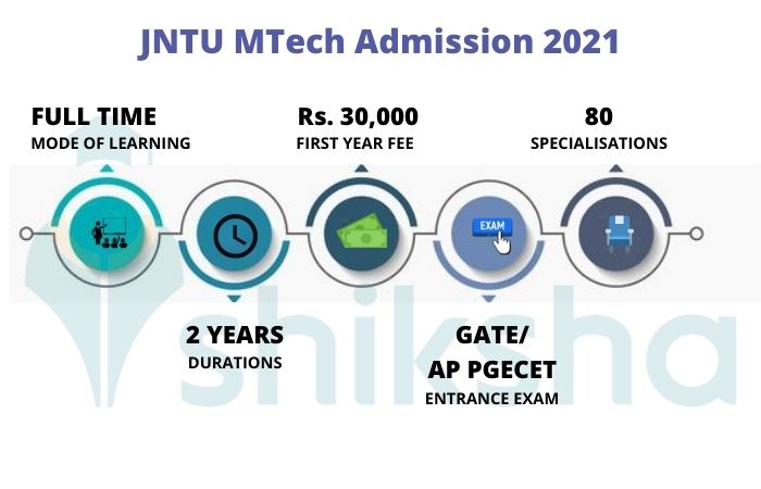 M.Tech at JNTUK, Kakinada: Courses & Fees 2025