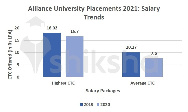 Alliance University Placements 2021: Highest & Average Package, Top ...