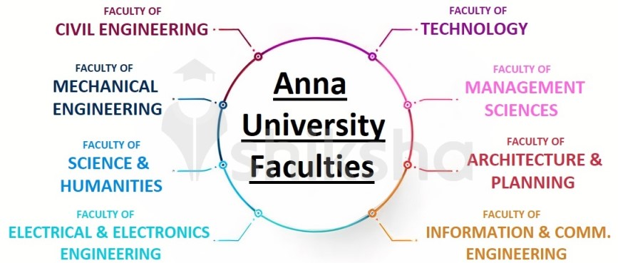 Anna University: Courses, Fees, Ranking, Admission 2021