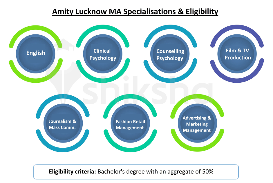 Amity Lucknow Admission 2022: Application Process, Eligibility, Courses ...