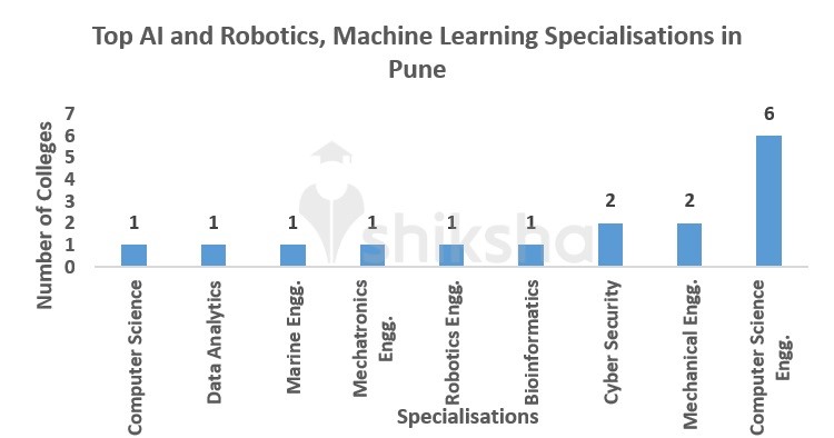Top AI, ML and Robotics Courses in Pune