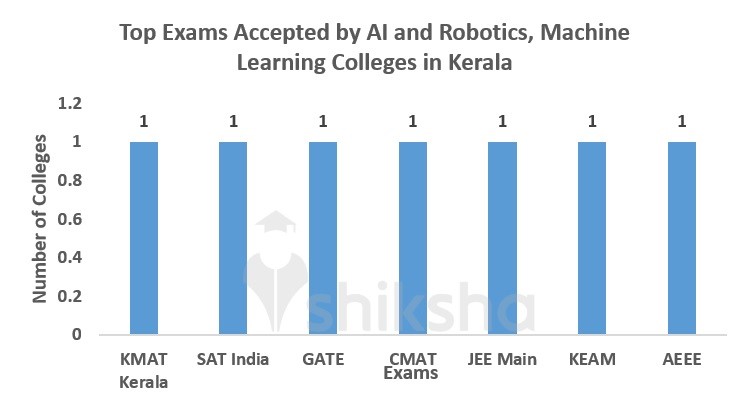 AI & Robotics Colleges in Kerala | Shiksha