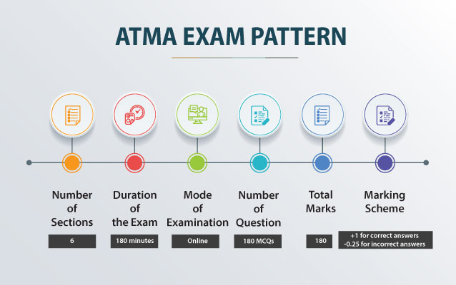 ATMA Question Paper 2022/ Sample Paper PDF - Download Here