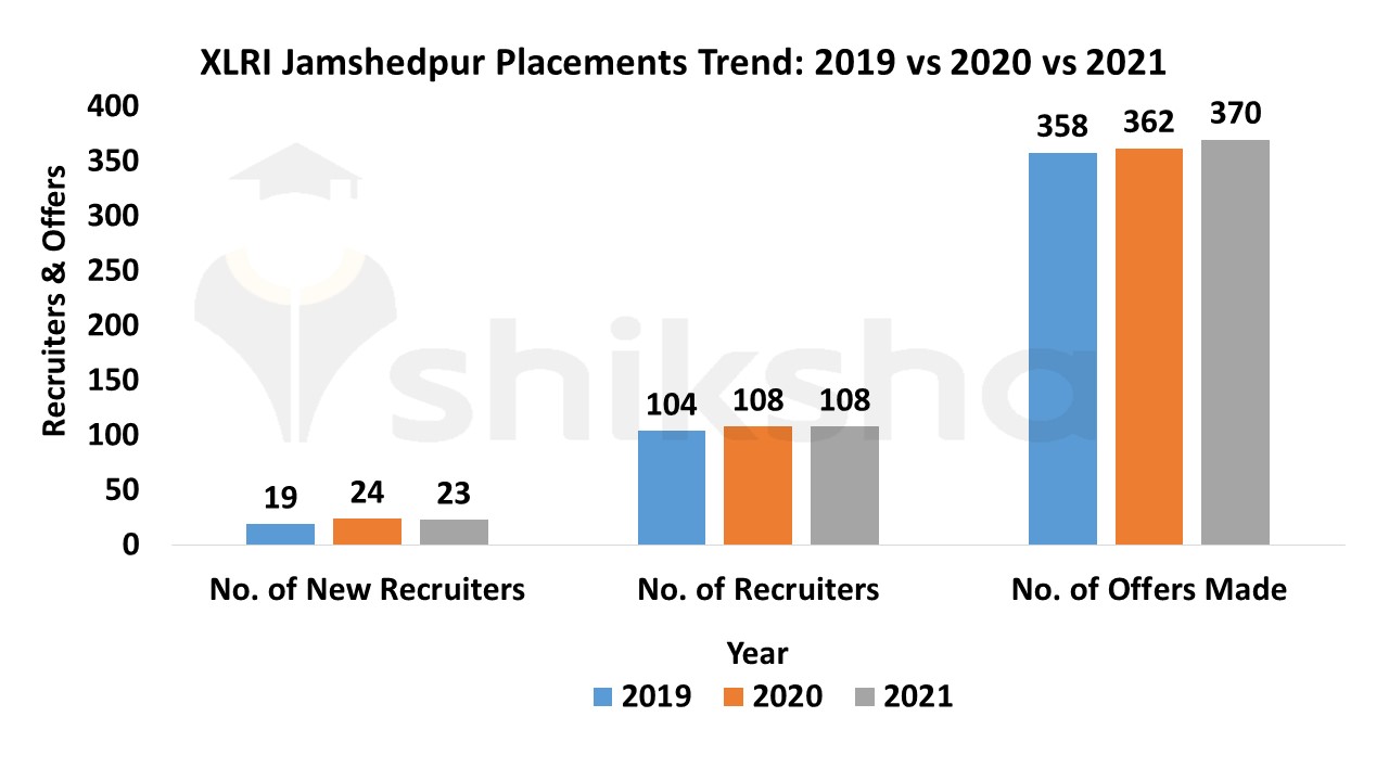 XLRI Jamshedpur Placements 2022: Highest Package, Average Package, Top ...