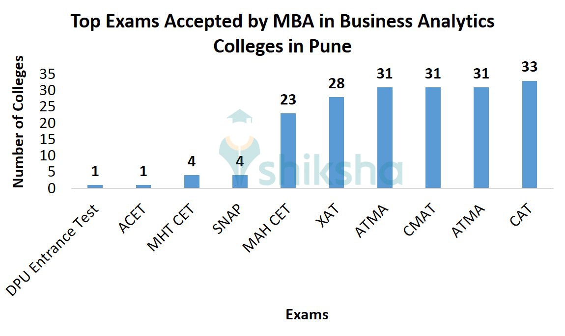 MBA in Business Analytics Colleges in Pune - Fees, Courses, Placements ...