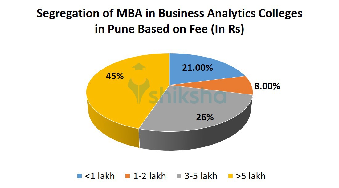 MBA in Business Analytics Colleges in Pune - Fees, Courses, Placements ...
