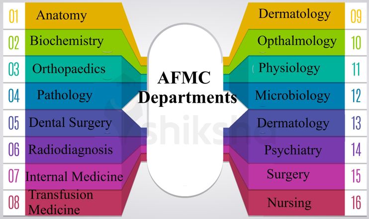 AFMC Pune - Cut Off. Fees, Eligibility, Admissions 2022