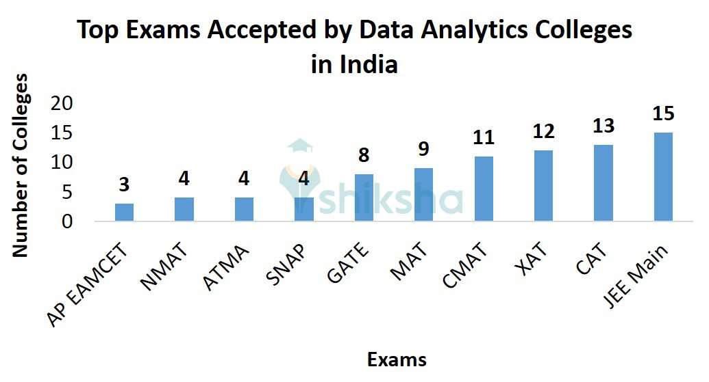 Data Analytics Courses in India - Fees, Courses, Admissions