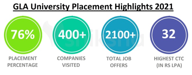 GLA University, Mathura: Courses, Fees, Placements, Ranking, Admission 2021