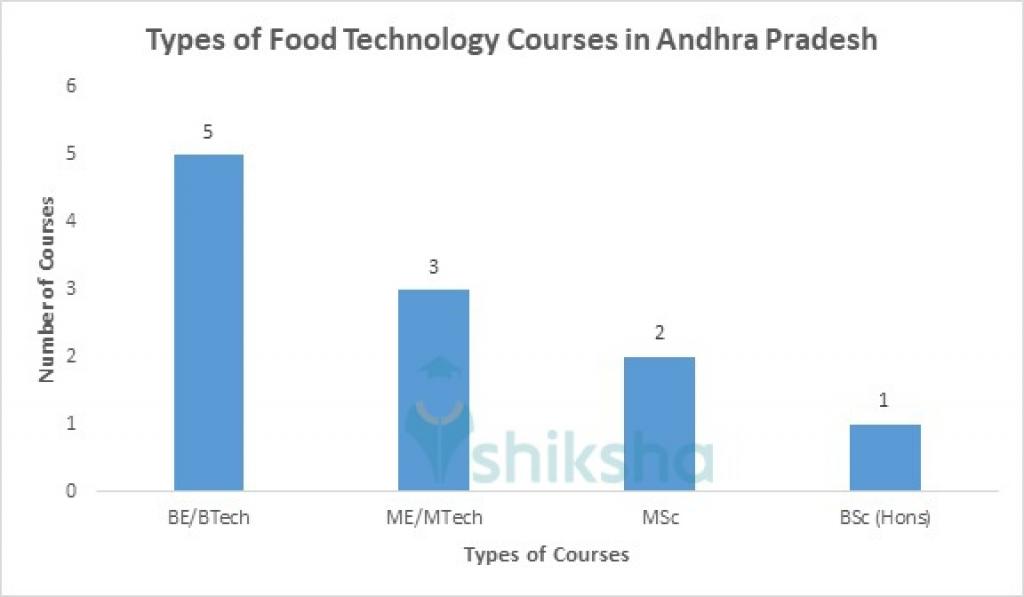Top Food Technology Colleges in Andhra Pradesh - Fees, Courses ...