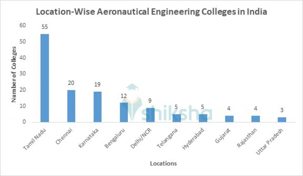 List of Aeronautical Engineering Colleges in India - Fees, Courses ...