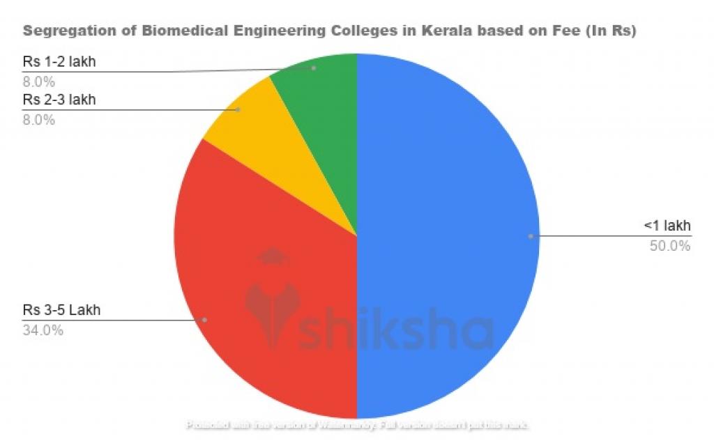 Top Biomedical Engineering Colleges in Kerala - Fees, Courses ...