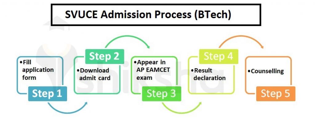 SVUCE Admission 2021: Courses, Dates, Application, Eligibility ...