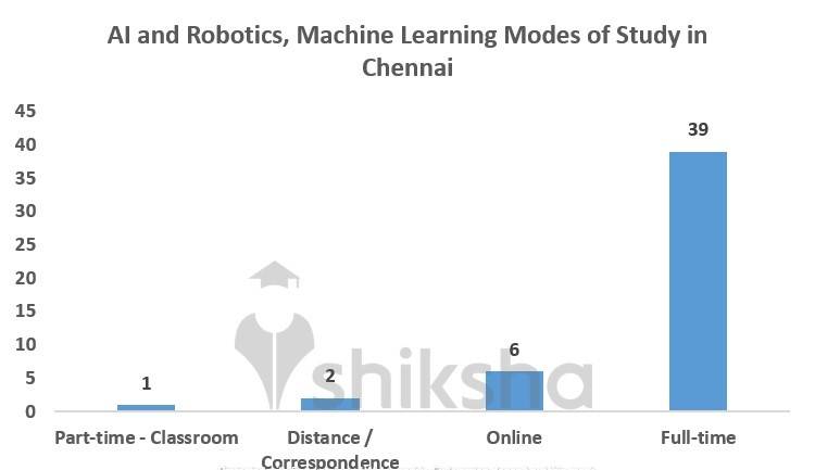 AI & Robotics Colleges in Chennai | Shiksha