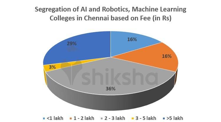 AI & Robotics Colleges in Chennai | Shiksha