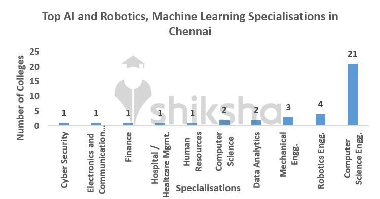 AI & Robotics Colleges in Chennai | Shiksha