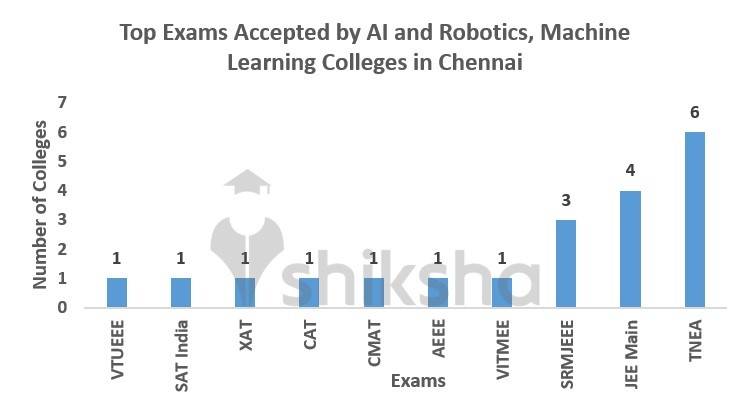 AI & Robotics Colleges in Chennai | Shiksha