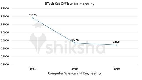 IIIT Bhopal Admission 2021: Dates, Eligibility, Selection Process ...
