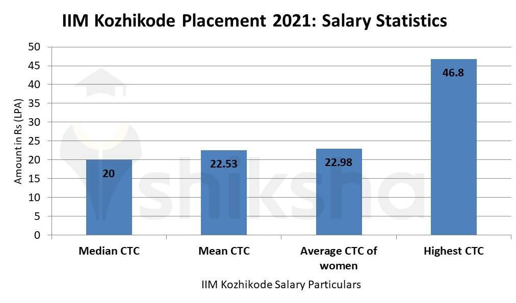 MBA at IIM Kozhikode: Courses & Fees 2022