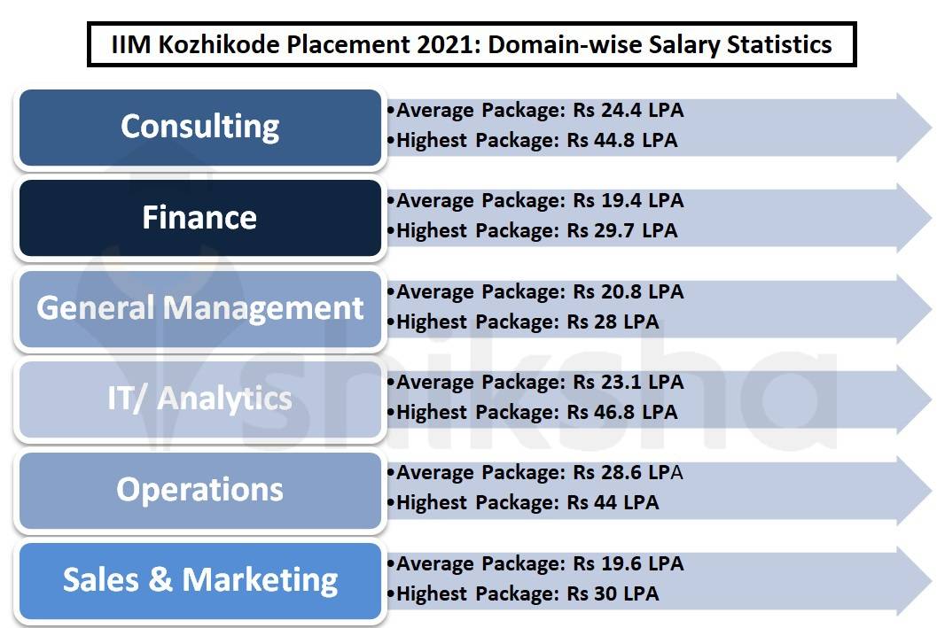 MBA at IIM Kozhikode: Courses & Fees 2022