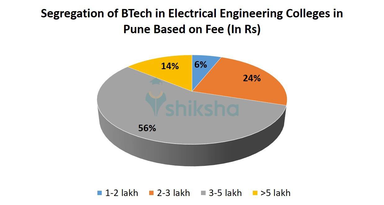 List of B.Tech Electrical Engineering Colleges in Pune - Fees, Courses ...