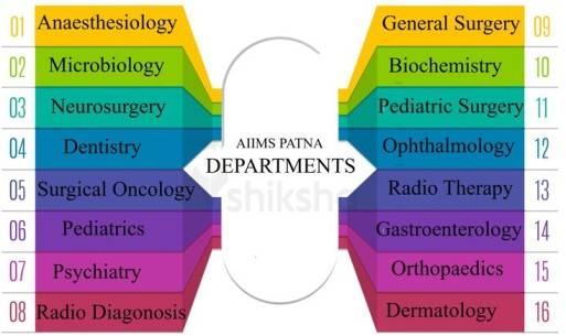 AIIMS Patna: Courses, Fees, Admission 2024, Placements, Rankings