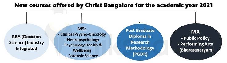 Christ University: Courses, Fees, Placements, Admission 2021