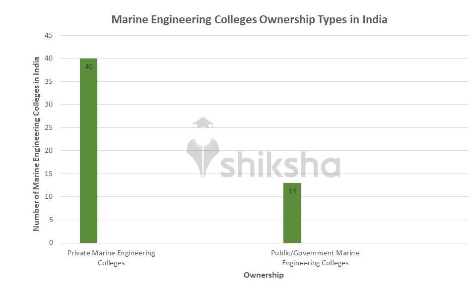 Top Marine Engineering Colleges in India - Fees, Courses, Placements ...