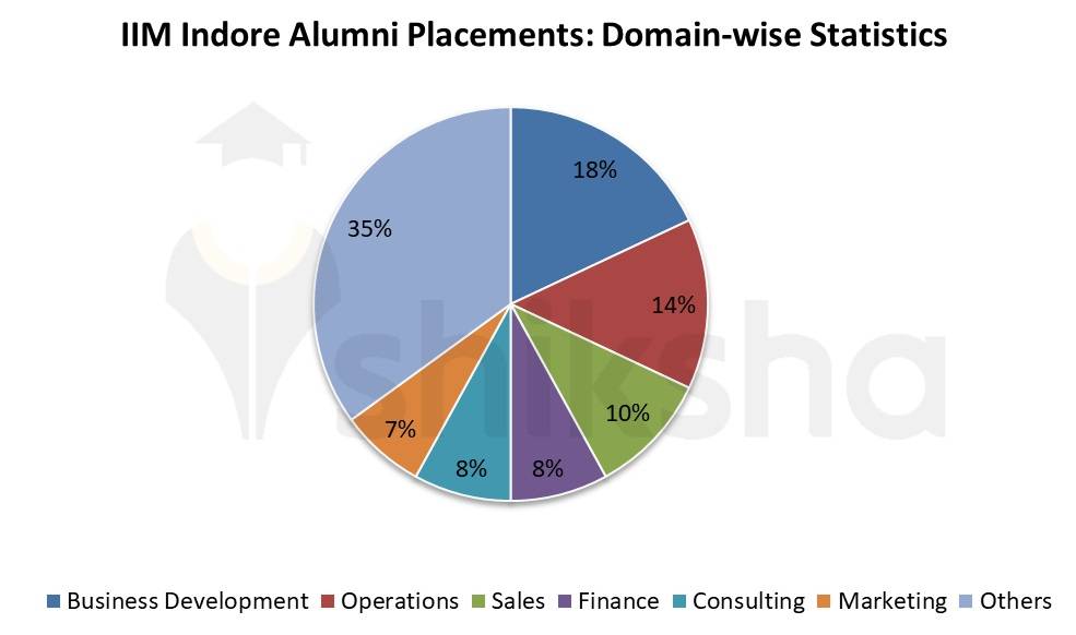 IIM Indore Placements 2021: Average Package, Highest Package ...