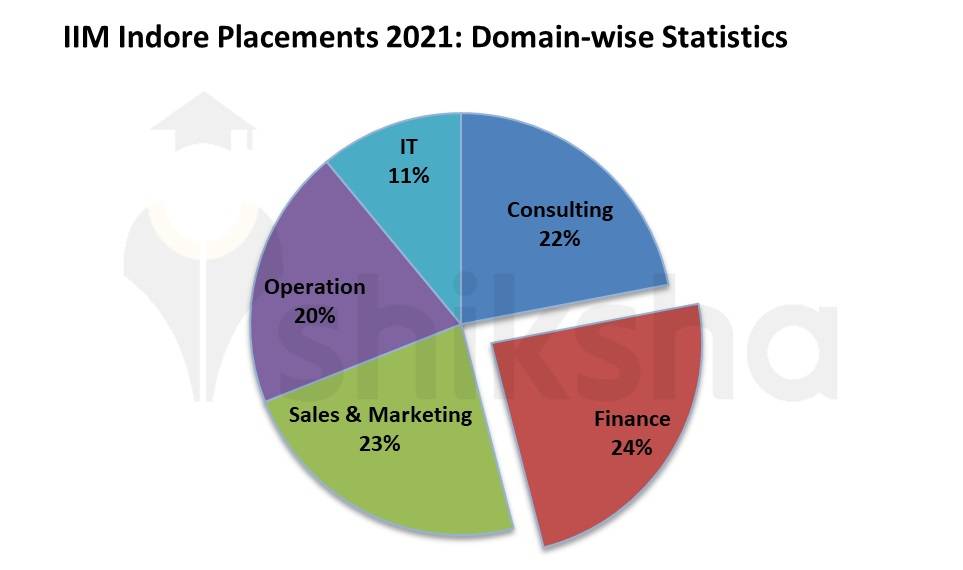 IIM Indore Placements 2021: Average Package, Highest Package ...
