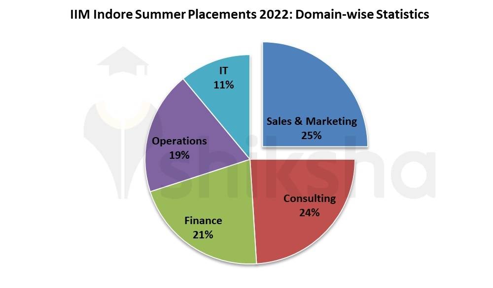 IIM Indore Placements 2021: Average Package, Highest Package ...