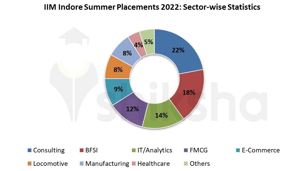 IIM Indore Placements 2021: Average Package, Highest Package ...