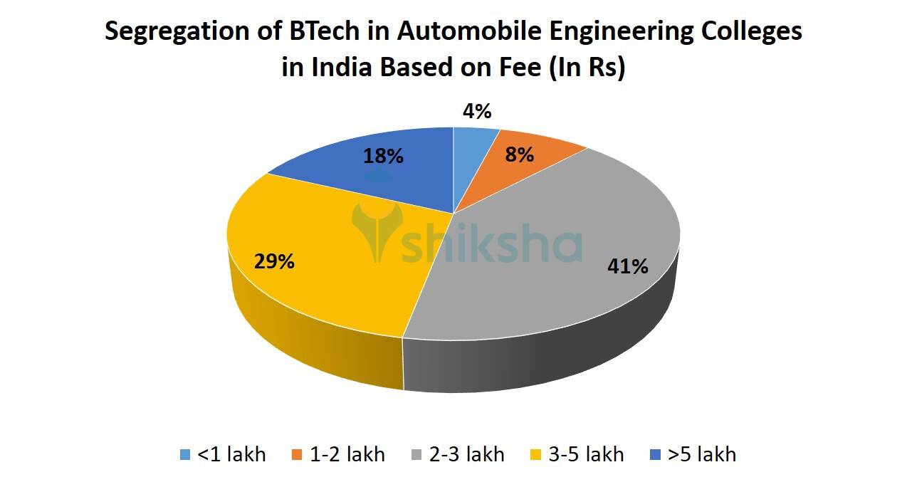 List of B.Tech Automobile Engineering Colleges in India - Fees, Courses ...