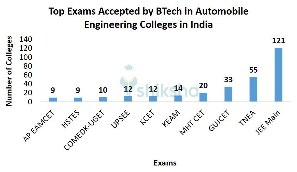 List of B.Tech Automobile Engineering Colleges in India - Fees, Courses ...