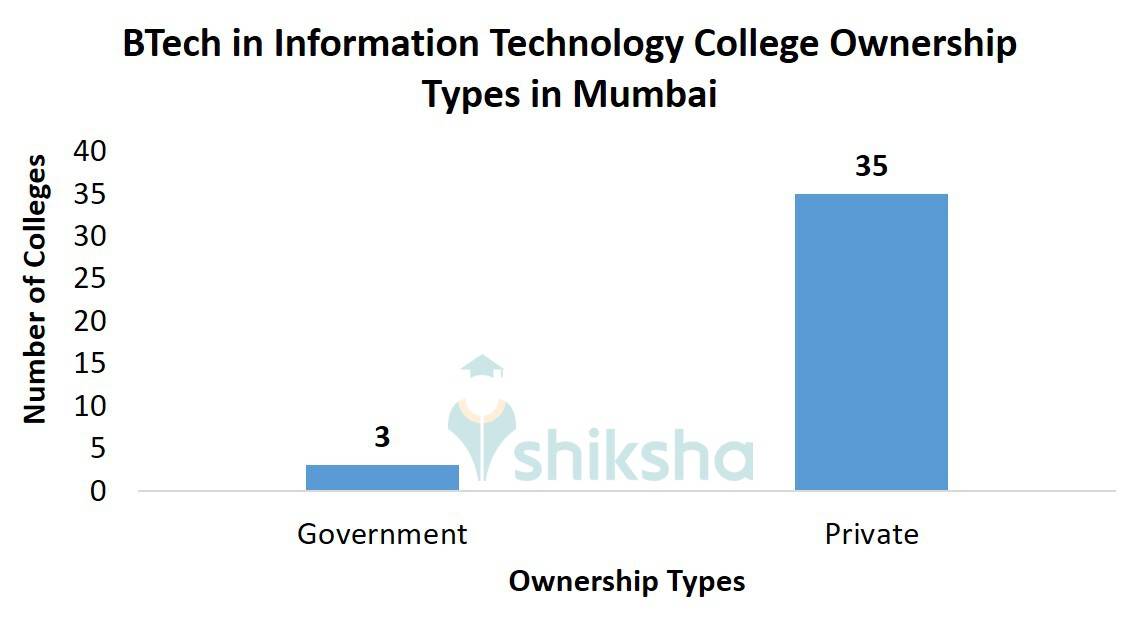 List of Information Technology Colleges in Mumbai (All) - Fees, Courses ...