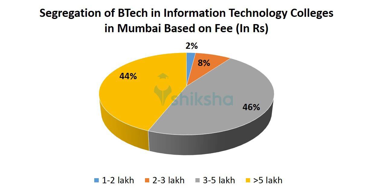 List of Information Technology Colleges in Mumbai (All) - Fees, Courses ...