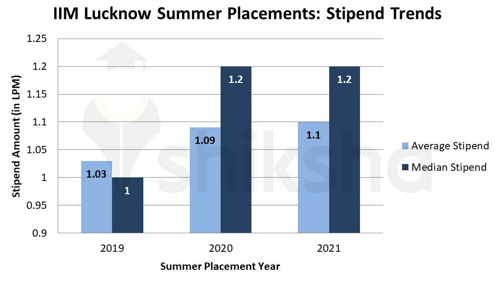 MBA at IIM Lucknow: Courses & Fees 2022