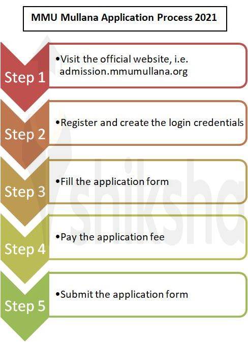 MMU Mullana Admission 2024: Applications, Eligibility, Dates