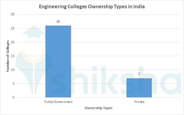 JEE Advanced Engineering Colleges in India for B.Tech - Fees ...