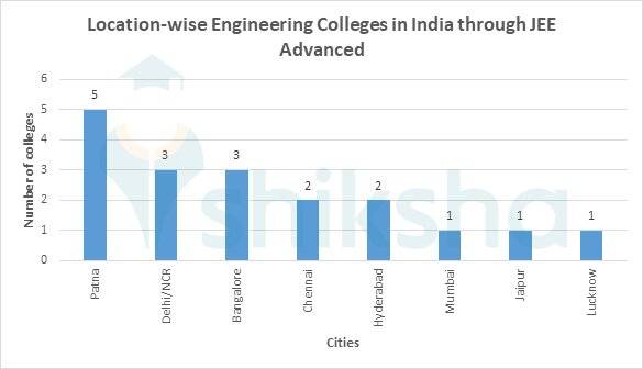 JEE Advanced Engineering Colleges in India for B.Tech - Fees ...