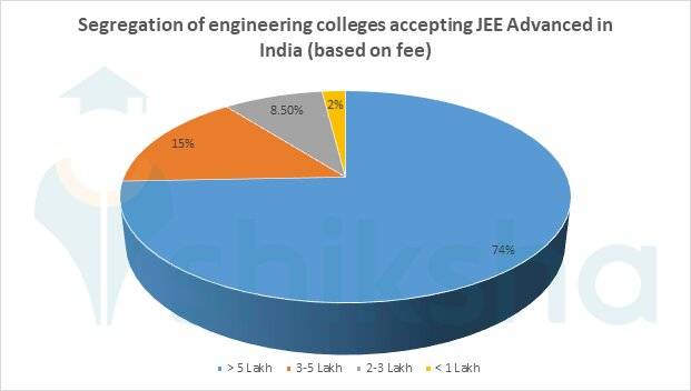 JEE Advanced Engineering Colleges in India for B.Tech - Fees ...