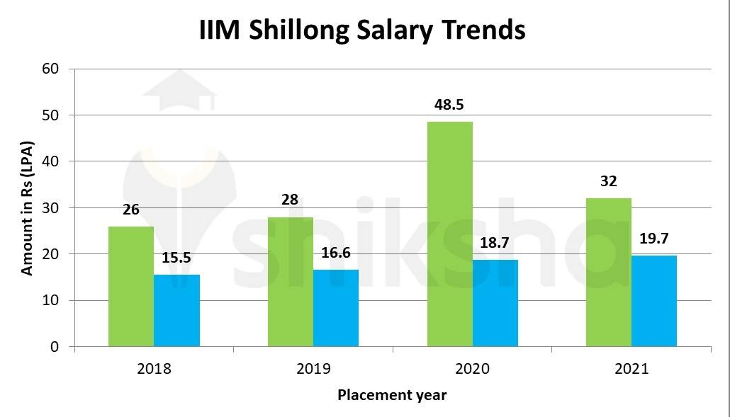 IIM Shillong Placements 2021: Highest Package, Average Package, Top ...