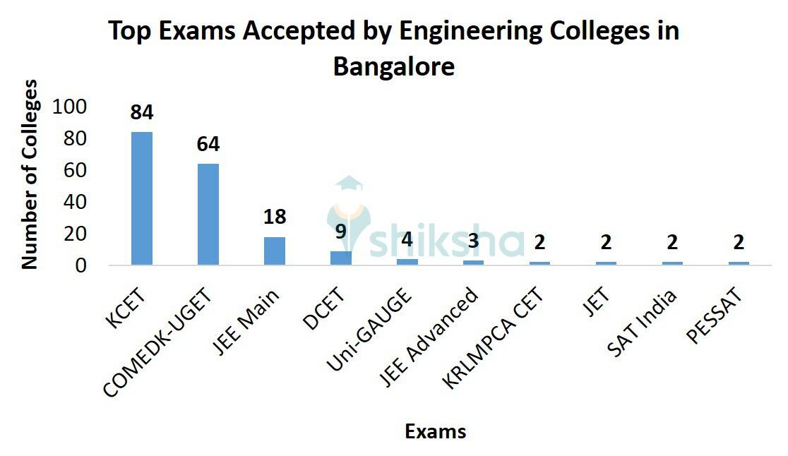 Top Engineering Colleges in Bangalore - 2021 Fees, Courses, Placements ...