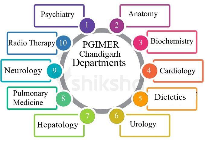 PGIMER Chandigarh - Admissions 2021, Courses, Fees, Eligibility
