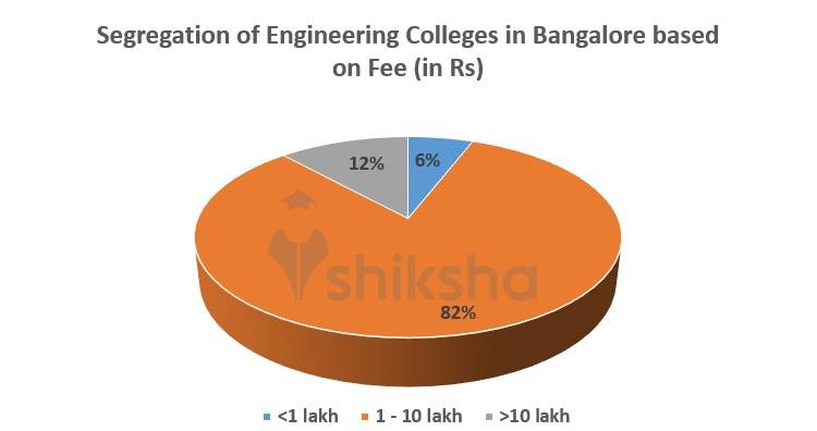 Top Engineering Colleges in Bangalore 2021: Rank, Fees, Cutoff ...