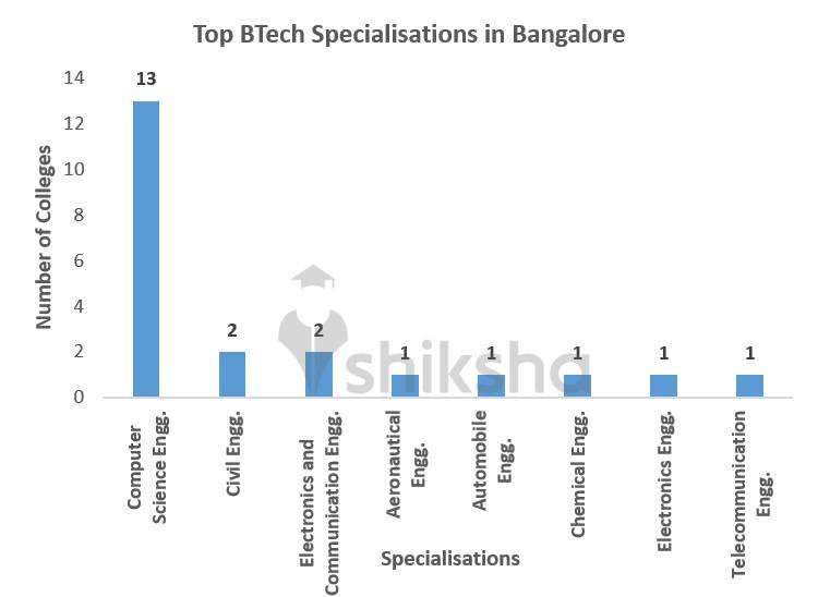 Top Engineering Colleges in Bangalore 2021: Rank, Fees, Cutoff ...