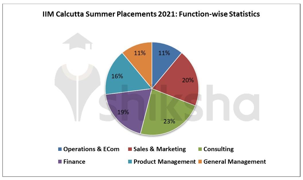 IIM Calcutta Placements 2021: Highest Package, Average Package, Top ...